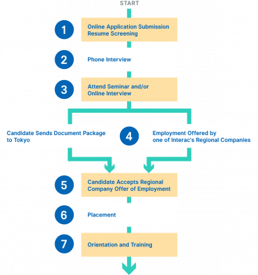 Application Process - Interac Network