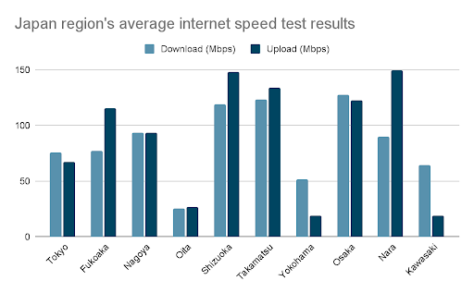What is Japan's Fastest Internet Speed? | Records & Averages